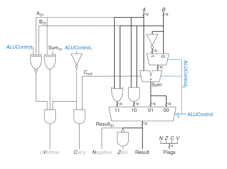 用RTL实现最简单的处理器（日记）（已完结） – YZS