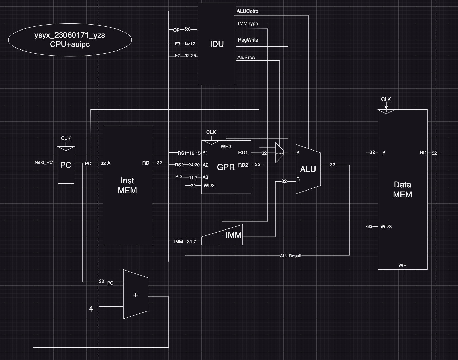 支持RV32E的单周期NPC – YZS
