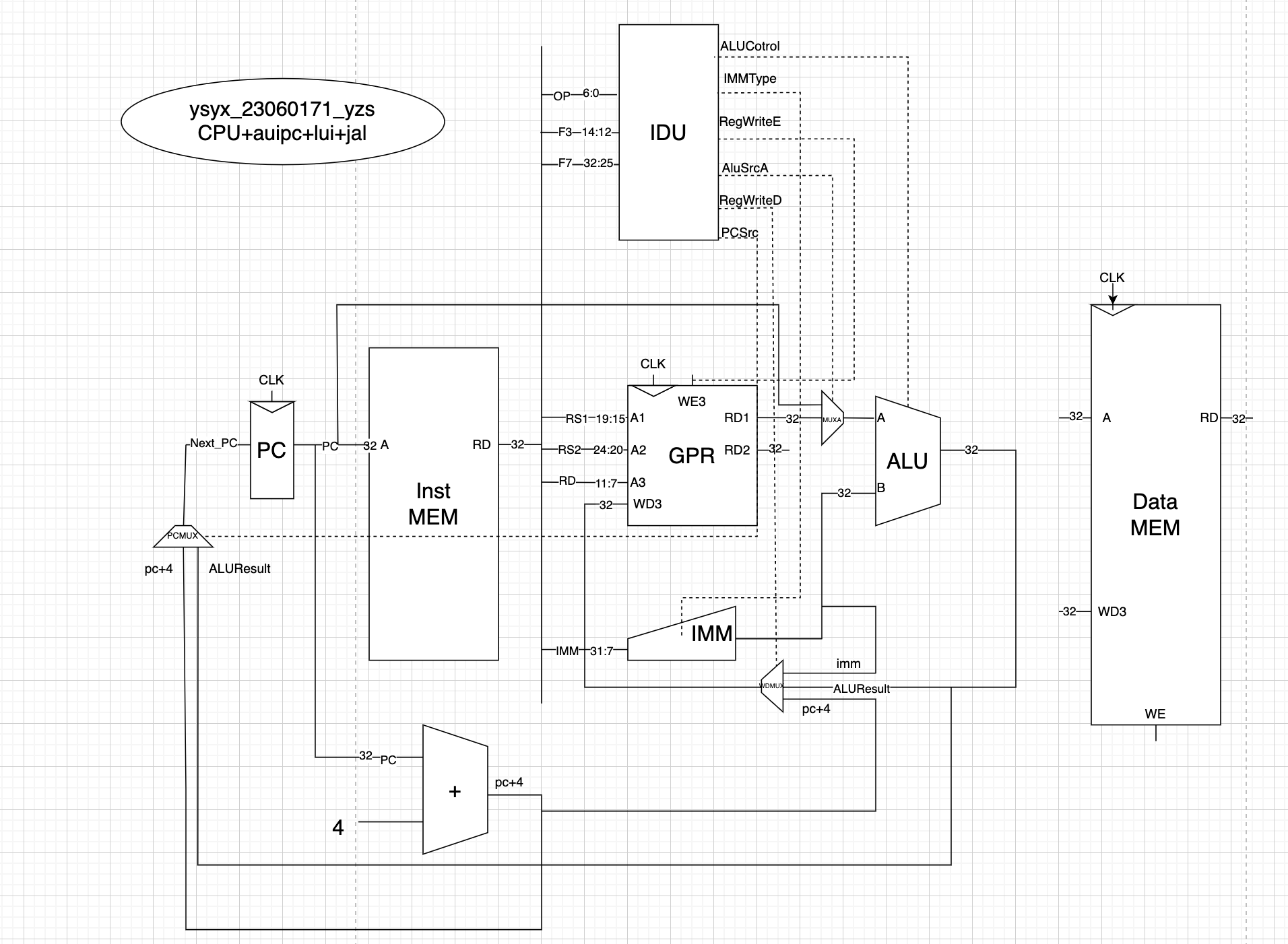 支持RV32E的单周期NPC – YZS