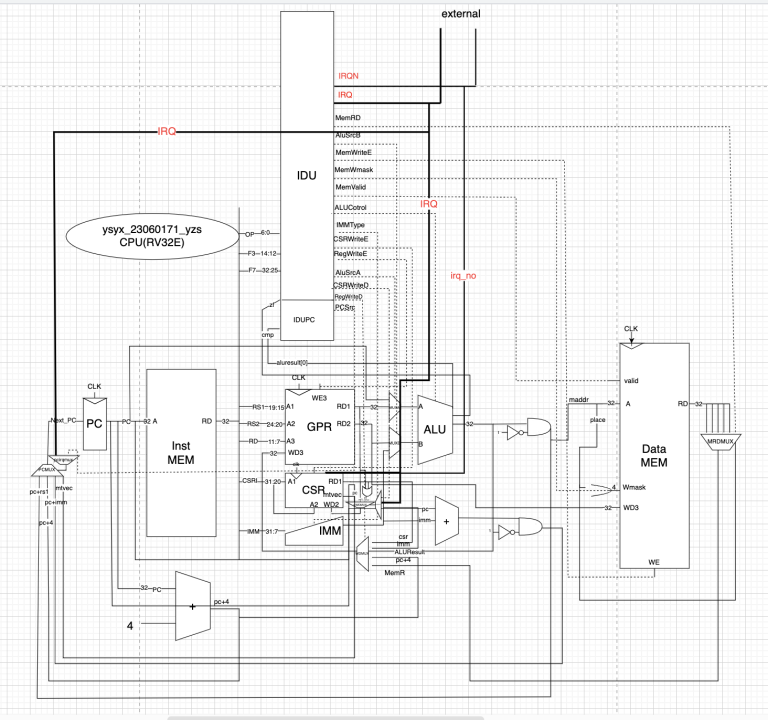 支持RV32E的单周期NPC – YZS